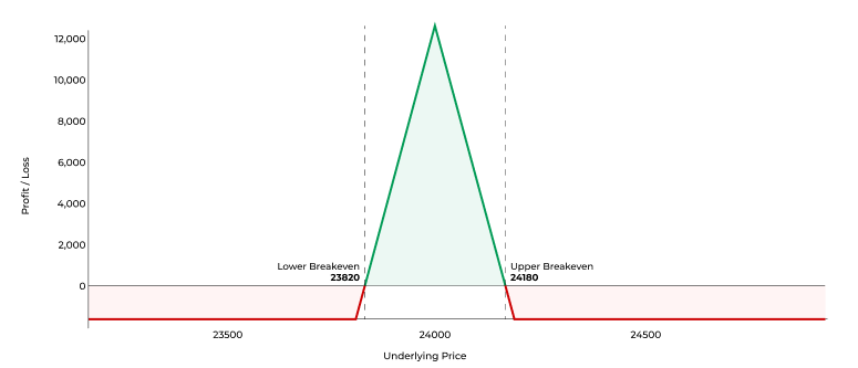 Butterfly Spread Strategy Explained: Nifty Setup and Payoff | Share.Market