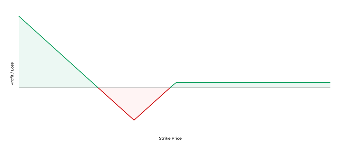 Understanding Spread Options: Meaning, Types, Strategies, and More ...