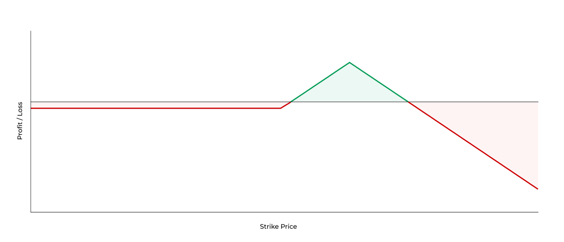 Understanding Spread Options: Meaning, Types, Strategies, and More ...