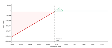 Put Ratio Spread Strategy: Nifty Example, Payoff, Setup and FAQs ...
