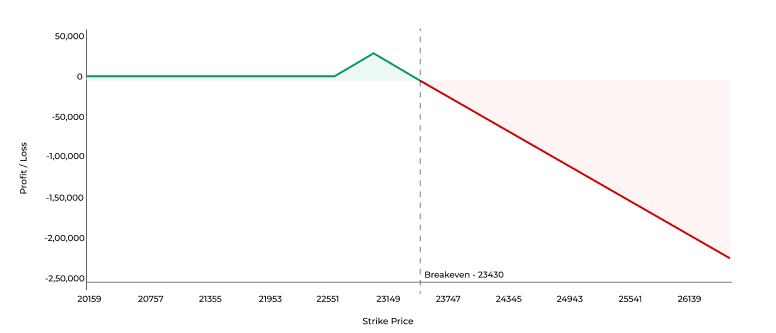 Call Ratio Spread Strategy Explained: Setup, Payoff, Real Nifty Example ...