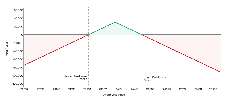Short Straddle Strategy Made Simple: Nifty Example and Profit Guide ...